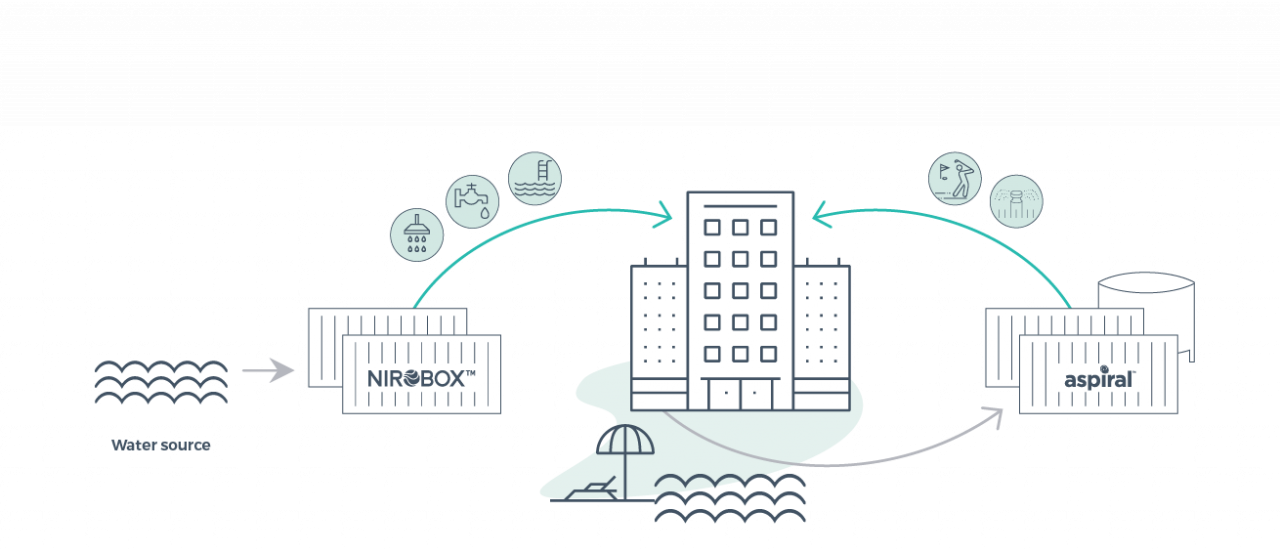 Water Management Services | Fluence