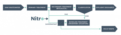 Nitro - Shortcut Nitrogen Removal for Wastewater | Fluence